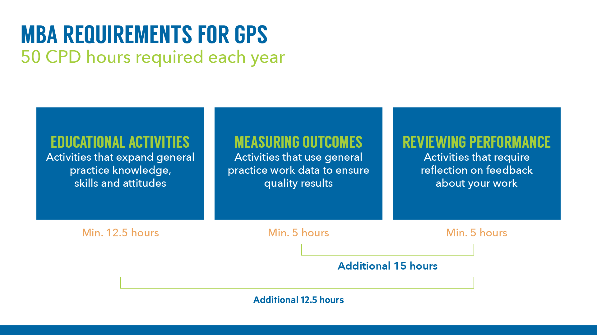 CPD requirements for 2024 | ThinkGP